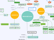 bioelementos - Mind Map